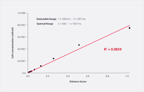 LUNA‑FX7™ Automated Cell Counter | Logos Biosystems