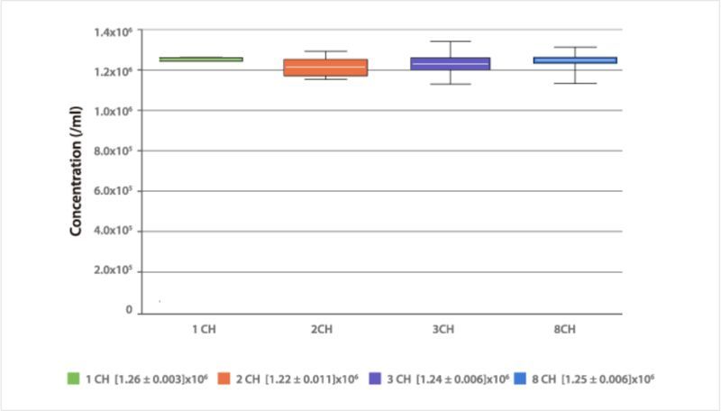 LUNA‑FX7™ Automated Cell Counter | Logos Biosystems