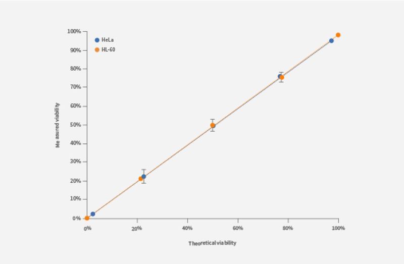 LUNA-II Automated Cell Counter for Easy Cell Counting | Logos Biosystems