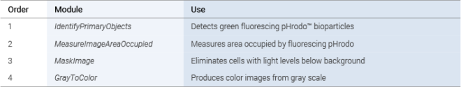 Live-Cell Phagocytosis Assay with CELENA-X High-Content System