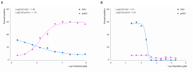 Automated Cell Cycle Drug Screening with CELENA X
