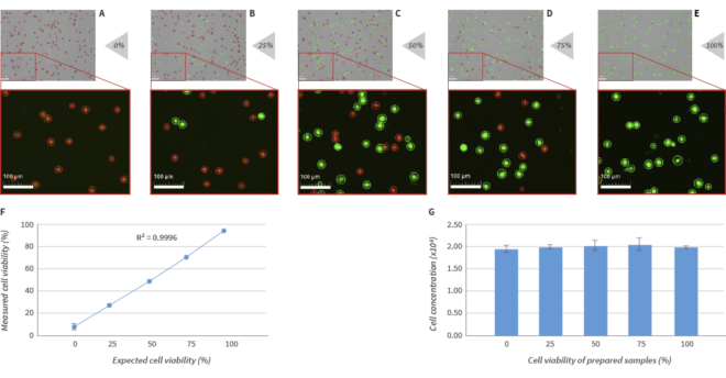 LUNA-FX7 Counting Accuracy and Reproducibility