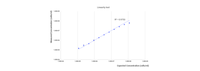 Yeast Cell Counting using the LUNA-FX7™Automated Cell Counter – Logos ...