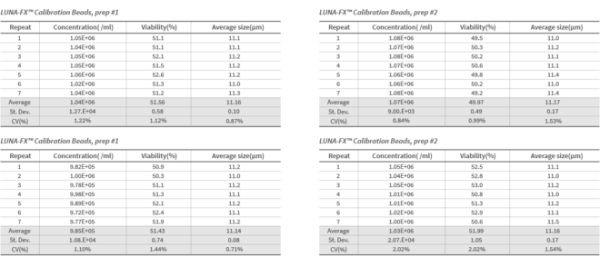 LUNA-FX7 Counting Accuracy and Reproducibility