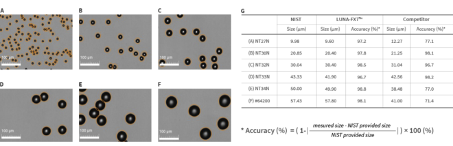 Accurate Cell Size Measurement with LUNA-FX7™