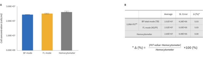Optimal Cell Counting Range Analysis – LUNA-FX7™