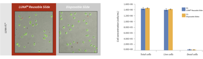 LUNA Reusable Slide for Accurate Automated Cell Counting