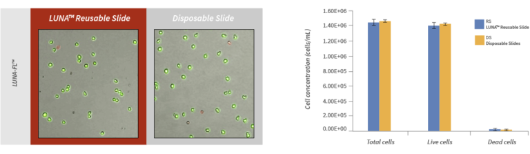 Using the LUNA™ Reusable Slide for Accurate Cell Counting with ...